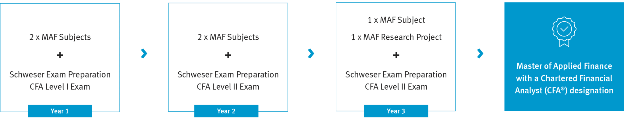 CFA-MAF Pathways | Kaplan Professional