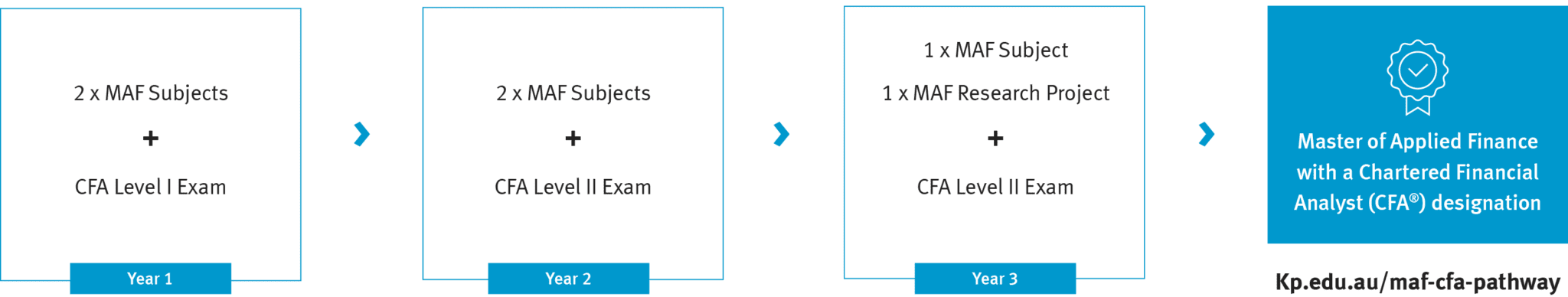 CFA-MAF Pathways | Kaplan Professional