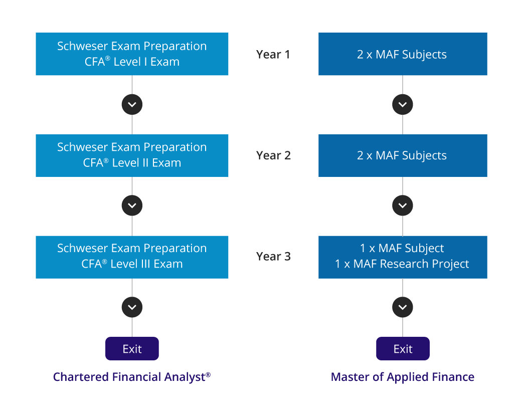 CFA-MAF Pathways | Kaplan Professional